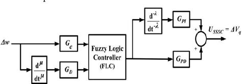 Figure 7 From Design Of An Optimized Fractional Order Fuzzy Pid Based