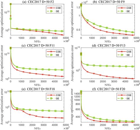 convergence graphs of cse and se on cec2017 50 dimensions download