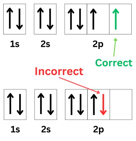 Orbital Diagram Chemistutor