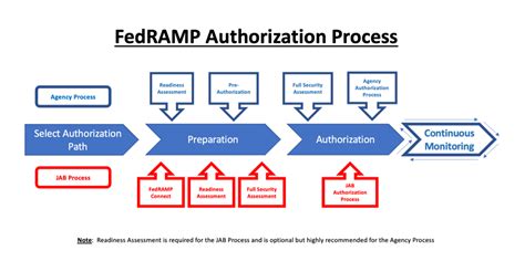 Fedramp Enabling Secure Cloud Services Across The Usa Federal Government Rvices