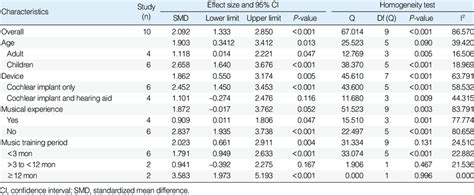 Summary Of The Meta Analysis By Effect Size And Heterogeneity Download Scientific Diagram