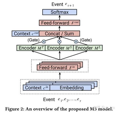 序列模型论文阅读 知乎