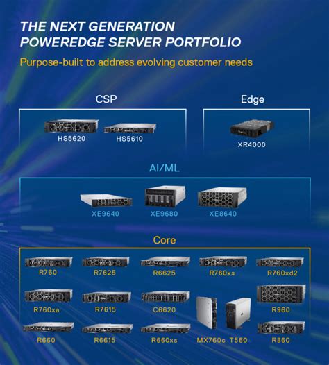 Accelerating Transformation Anywhere With Next Generation Dell Poweredge Servers Dell Emc Study