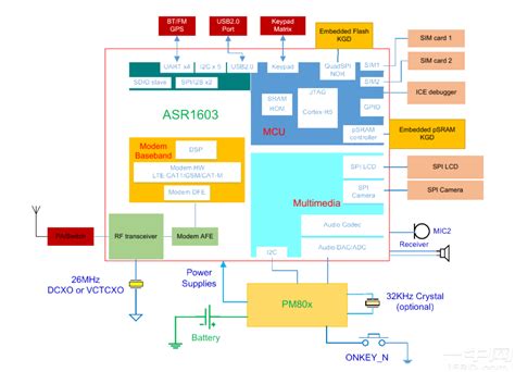 Asr Asr1603 Arm Cortex R5内核 4g 450mhz〜27ghz Volte 50ma芯片datasheet 手机