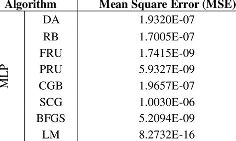 The Mses Of Different Training Algorithms For Mlp Download Table