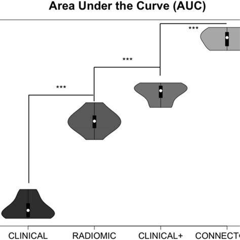 violin plots of auc values across 10 folds cross validation the