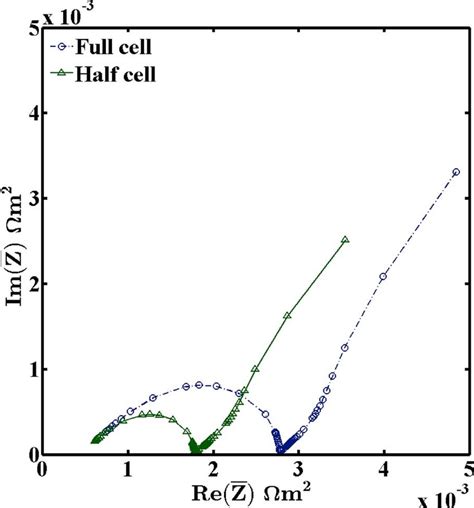 Nyquist Plot For Linear Impedance Of A Full Cell And A Half Cell Download Scientific Diagram