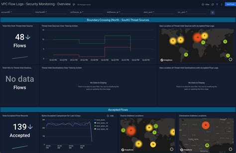 Vpc Flow Logging Definition And Overview