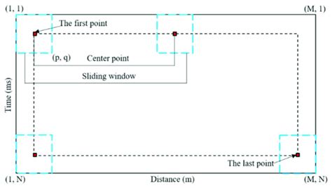 Parameter Estimation Strategy Of A Non Stationary Random Medium Download Scientific Diagram