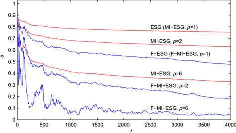 Mi‐esg And F‐mi‐esg Estimation Errors δ Against T σ 2 020 2