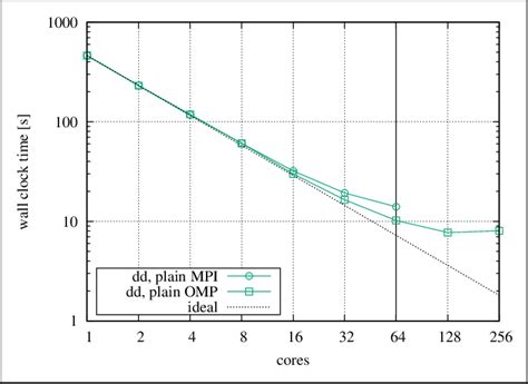 Strong Scaling In Pure Mpi And Pure Openmp On The Xeon Phi Node For