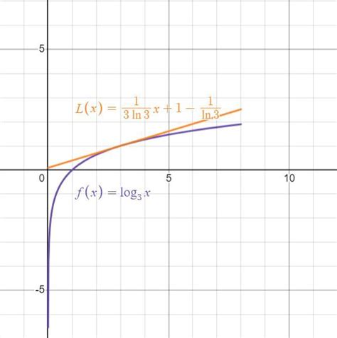 Graph The Linearization And Function Of Fxlog 3 X At Quizlet