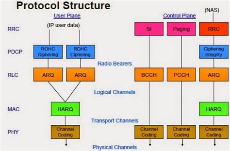 To Be Become A LTE Expert