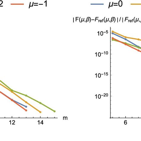 Relative Error Of The Free Energy Calculation For The Discrete