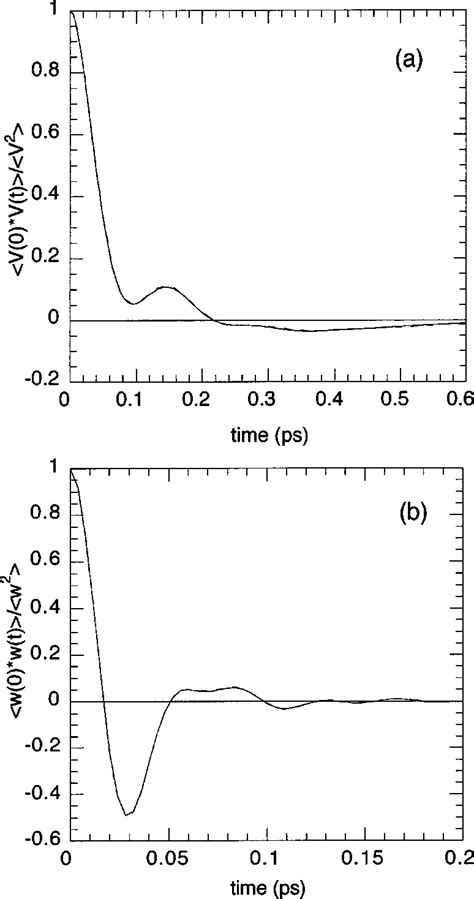 convergence of the linear velocity time correlation function a and the