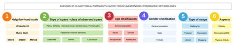 a literature review of parameter based models for walkability evaluation