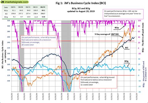Coming Recession This Indicator Suggests That