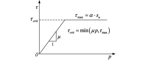 Extended Coulomb Friction Model Download Scientific Diagram