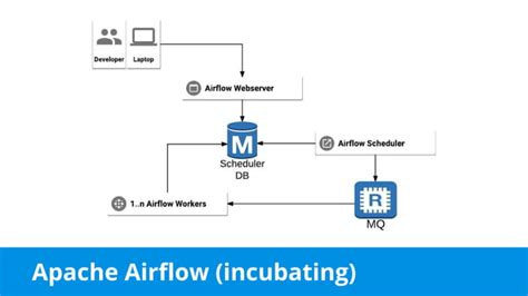 Apache Airflow Architecture Pdf