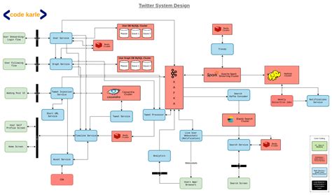 System Design Interview Twitter Or Facebook News Feed Design Talk