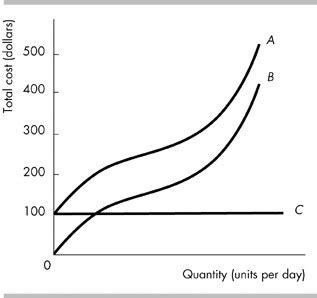 Solved In The Above Figure The Total Fixed Cost Curve Is Chegg Com