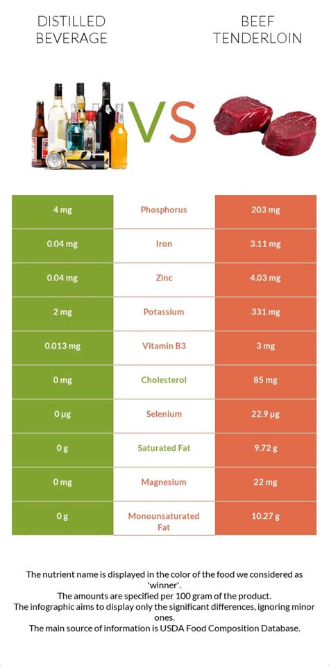 Distilled Beverage Vs Beef Tenderloin In Depth Nutrition Comparison
