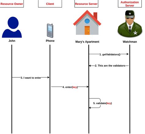 Web Security Oauth2 And Oidc The Coders Tower