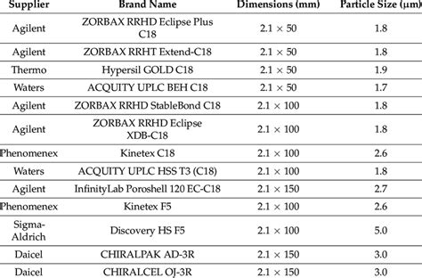 Evaluated Analytical Columns For The Lc Ms Ms Method Download Scientific Diagram