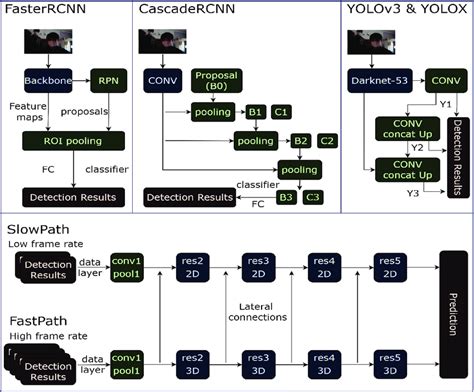 slowfast behavior analysis structure diagram the detection results
