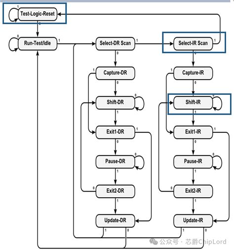 5 Jtag：揭开芯片测试的神秘面纱 专业集成电路测试网 芯片测试技术 Ic Test