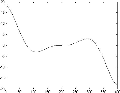 figure 10 from a new approach to fuzzy wavelet system modeling