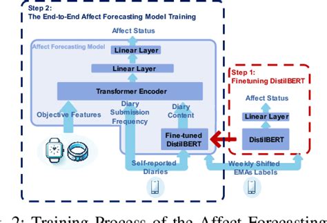 Figure 1 From Integrating Wearable Sensor Data And Self Reported Diaries For Personalized Affect