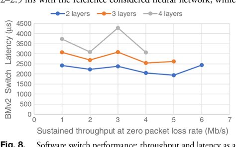 Figure 1 From Telemetry And Ai Based Security P4 Applications For Optical Networks [invited