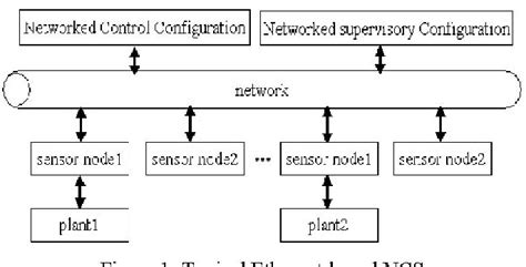Figure 1 From Fault Detection For Networked Control System With Random Delays Semantic Scholar