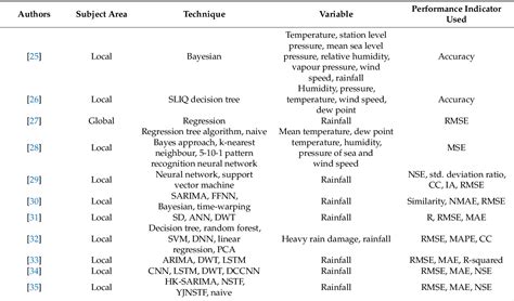 Table 1 From Deep Learning Based Univariate Prediction Of Daily