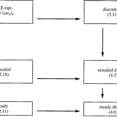 A Commuting Diagram Showing The Relation Between The Original Discrete