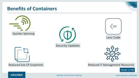 Docker Vs Vm Containerization Or Virtualization The Differences Devops Training