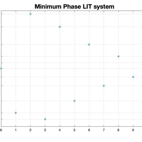The Fibonacci Sequence Obtained As The Impulse Response Of A Lti System