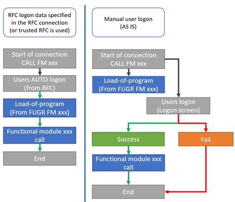 SAP ABAP Central Unexpected Behaviour Of The RFC Call