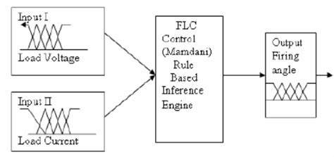 asoka technologies a novel online fuzzy control method of static var