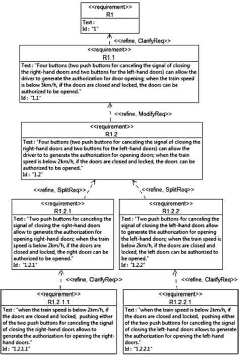 Sysml Requirement Diagram For The Considered Case Study Download