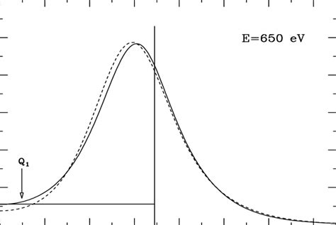 Generalized Oscillator Strength Gos For Si For An Energy Transfer E Download Scientific
