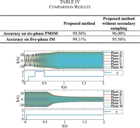 Table Iv From A Machine Learning Based Fault Diagnosis Method With