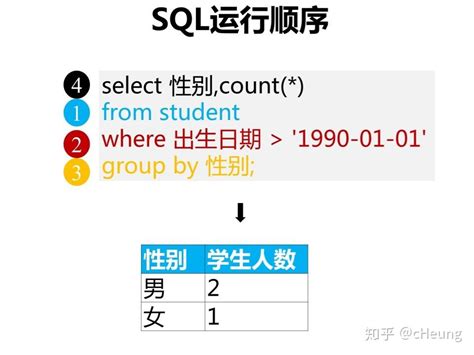 SQL查询语句 汇总分析 知乎