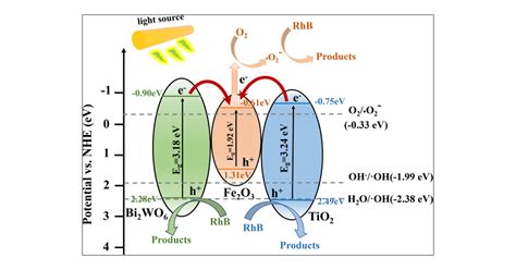 Tio2 Fe2o3 Bi2wo6 Heterojunction With Excellent Carrier Separation Efficiency For Efficient