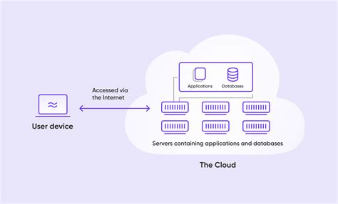 How To Approach A Cloud Based Application Development Purrweb