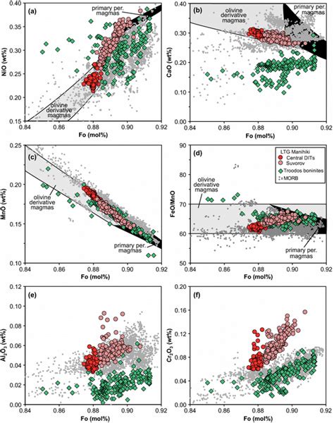 Composition Of Olivine Composition Of Olivines From Manihiki Ltg