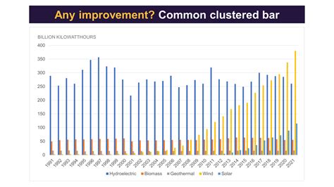 When Not To Use A Stacked Bar Chart