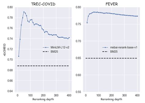 Exploring Depth In A Retrieve And Rerank Pipeline Elasticsearch Labs