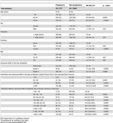 Multivariate Associations Between Baseline Demographic Environmental